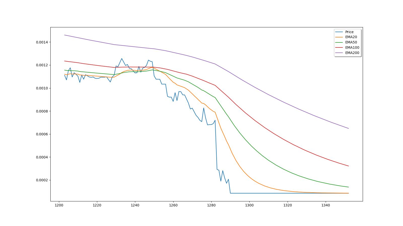 Ardana Exponential Moving Averages