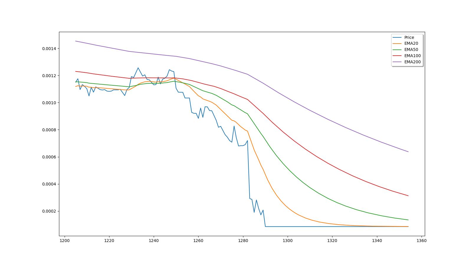 Ardana Exponential Moving Averages