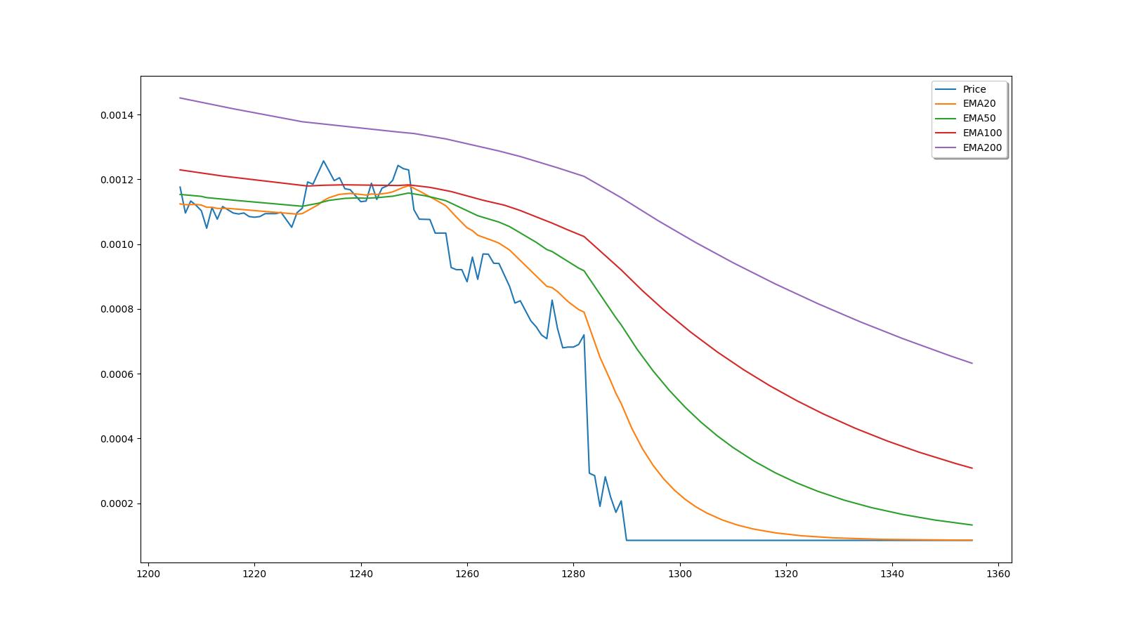 Ardana Exponential Moving Averages