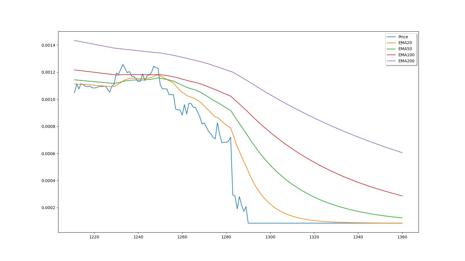 Ardana Exponential Moving Averages