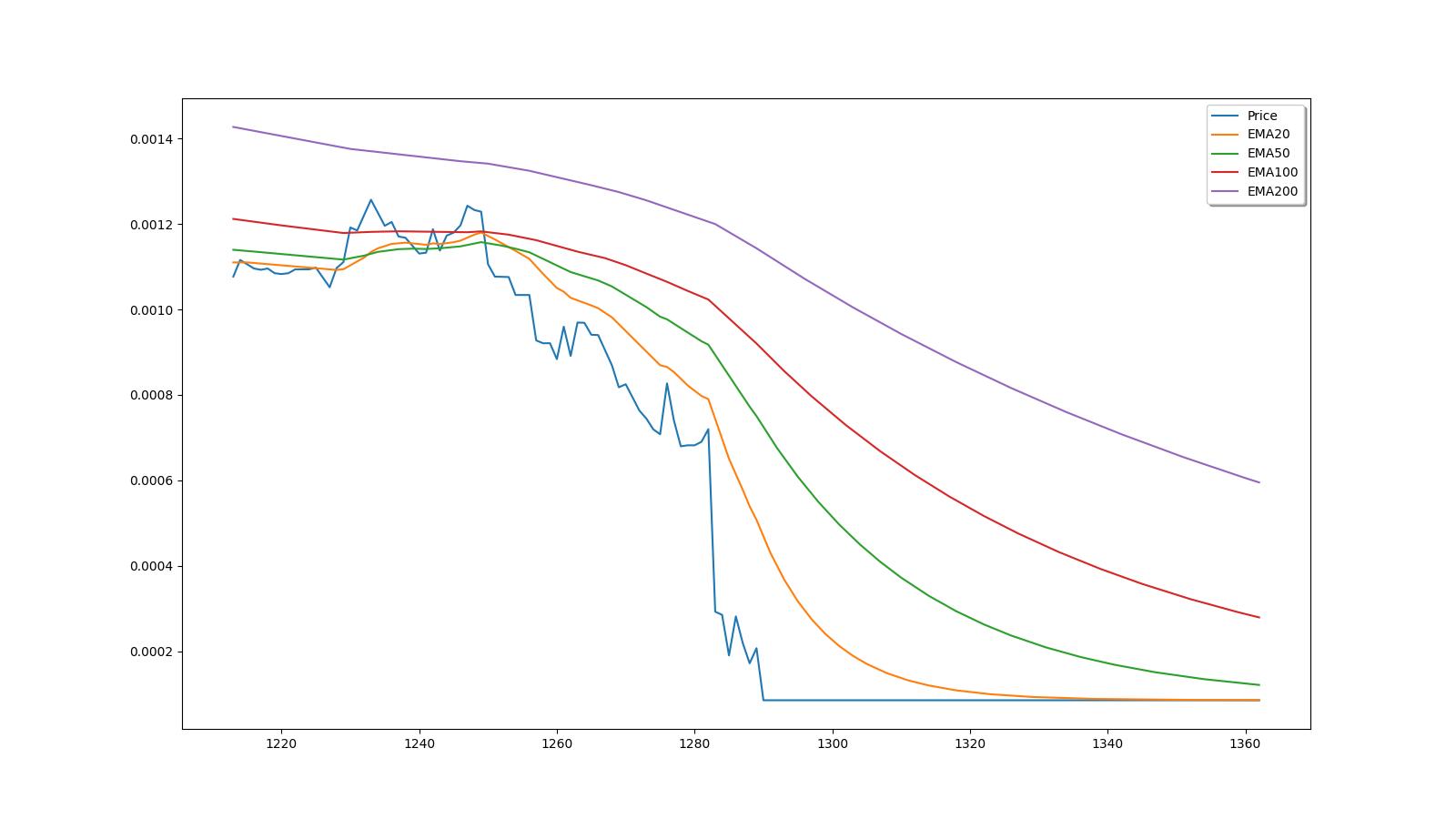 Ardana Exponential Moving Averages