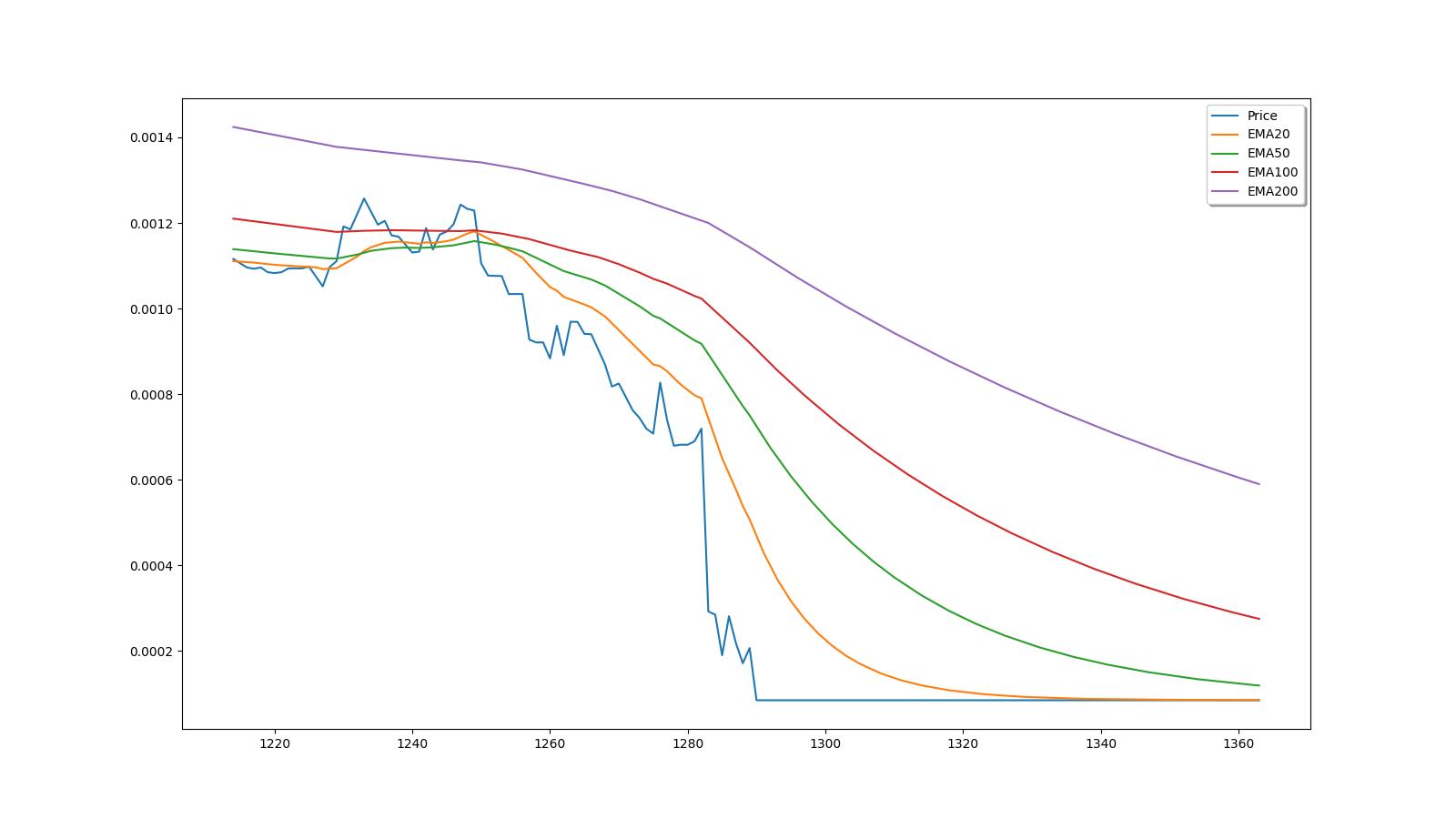 Ardana Exponential Moving Averages