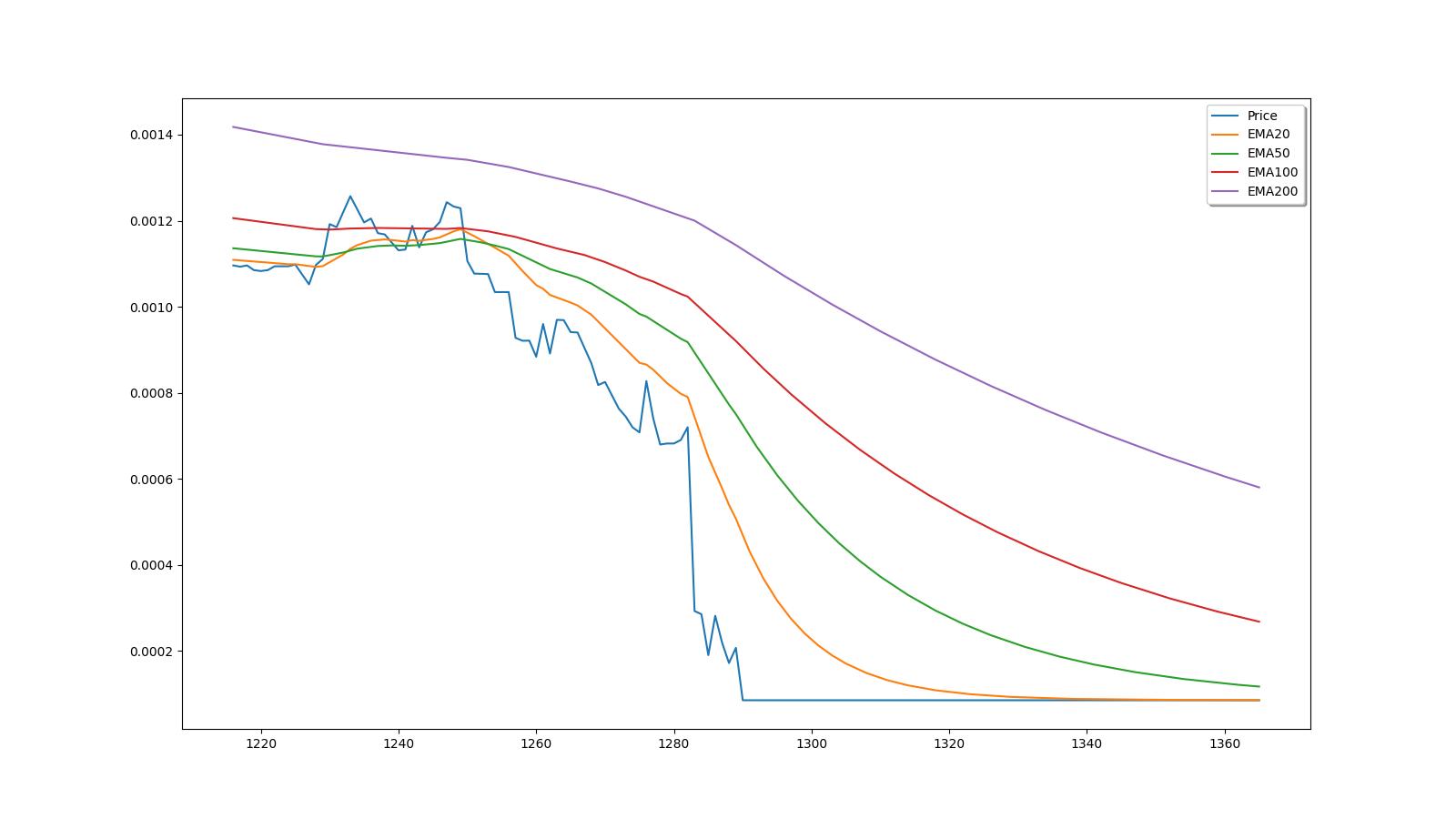 Ardana Exponential Moving Averages