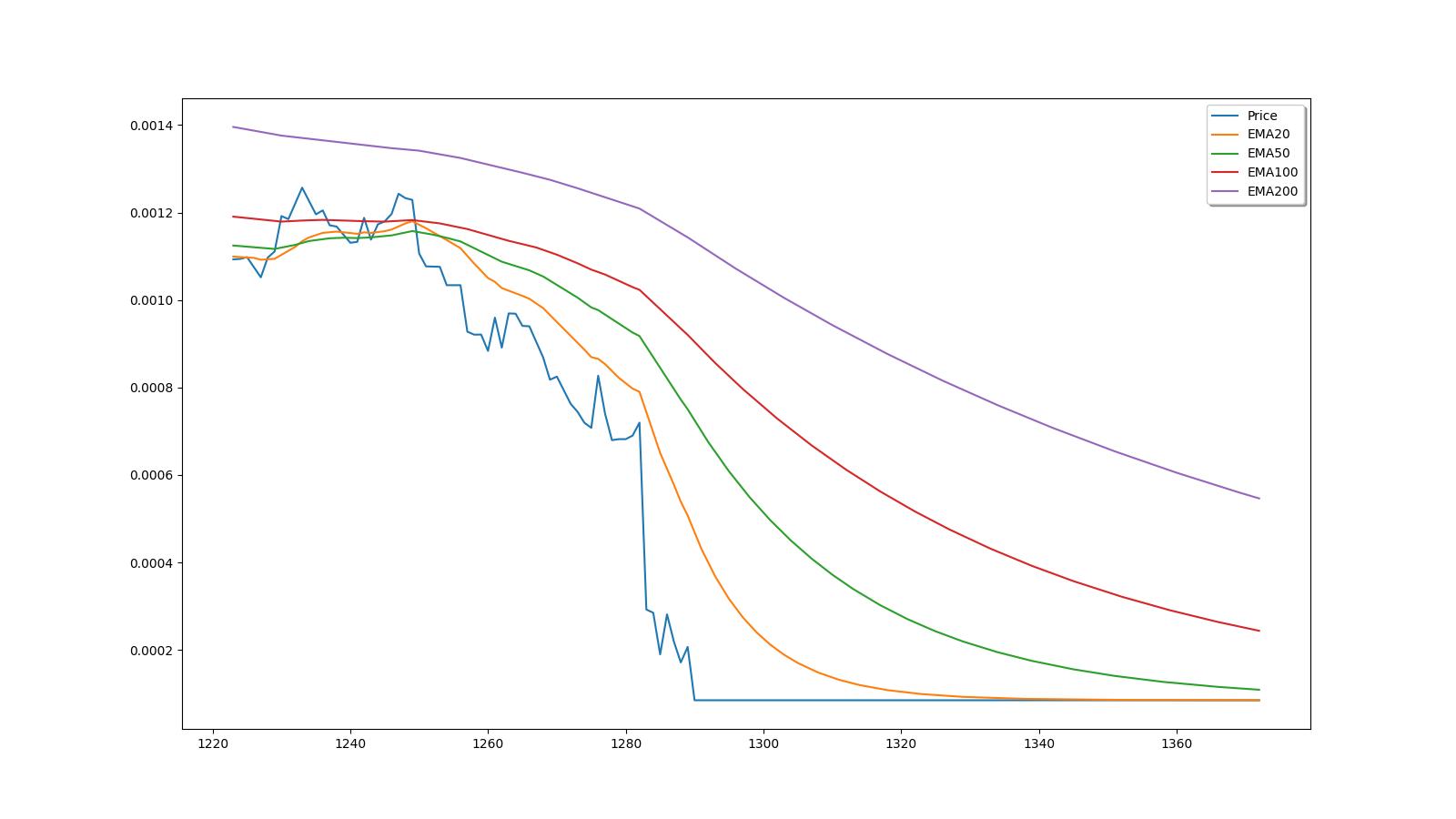 Ardana Exponential Moving Averages