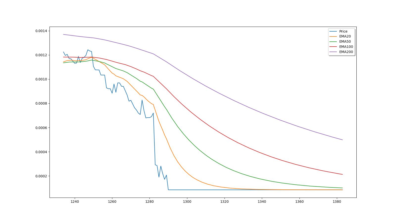 Ardana Exponential Moving Averages