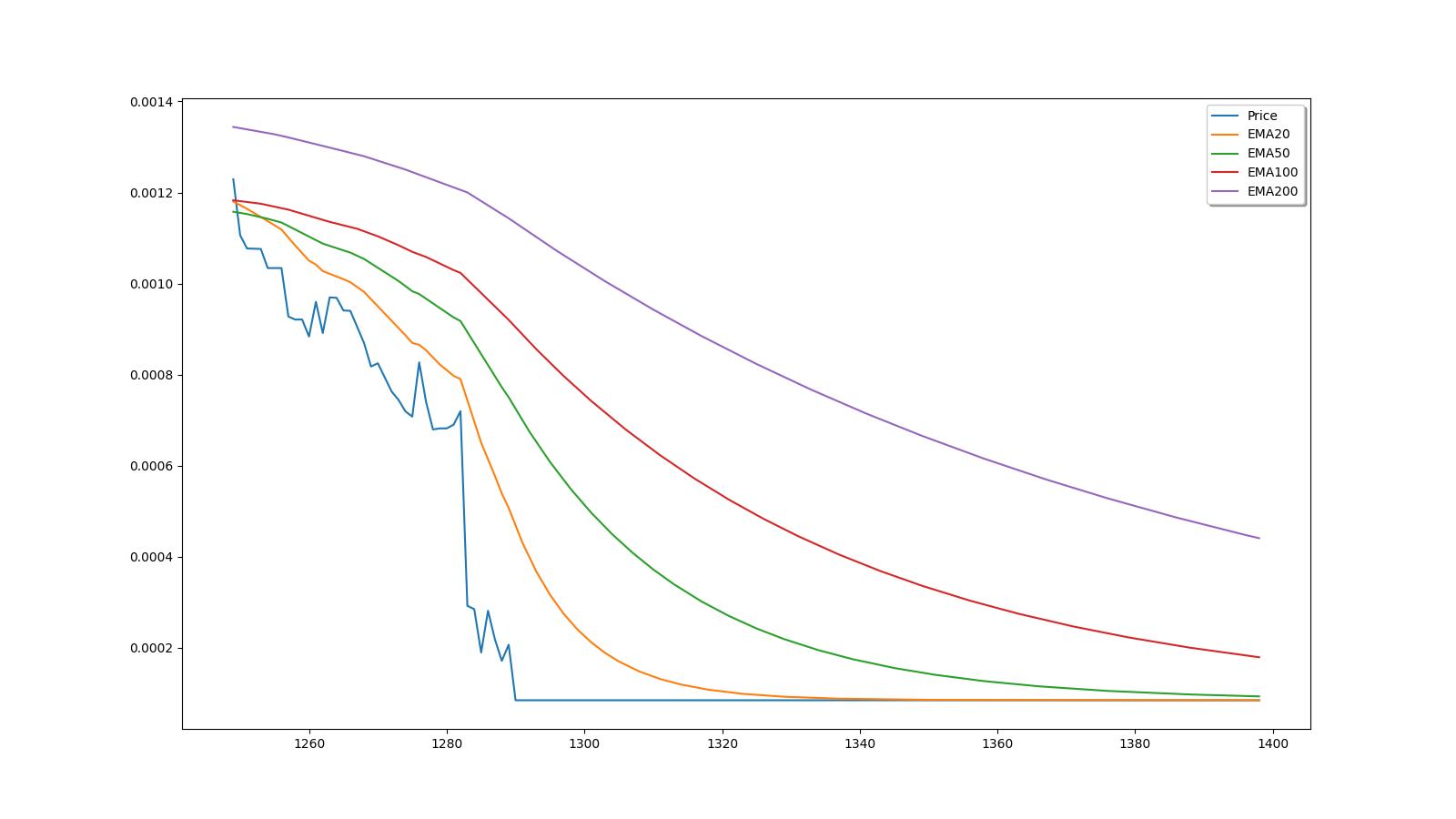 Ardana Exponential Moving Averages