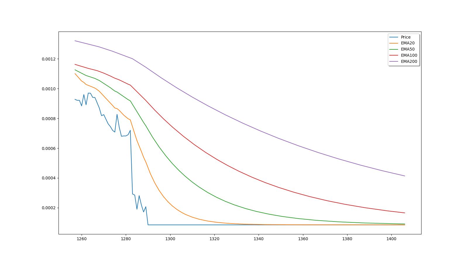 Ardana Exponential Moving Averages