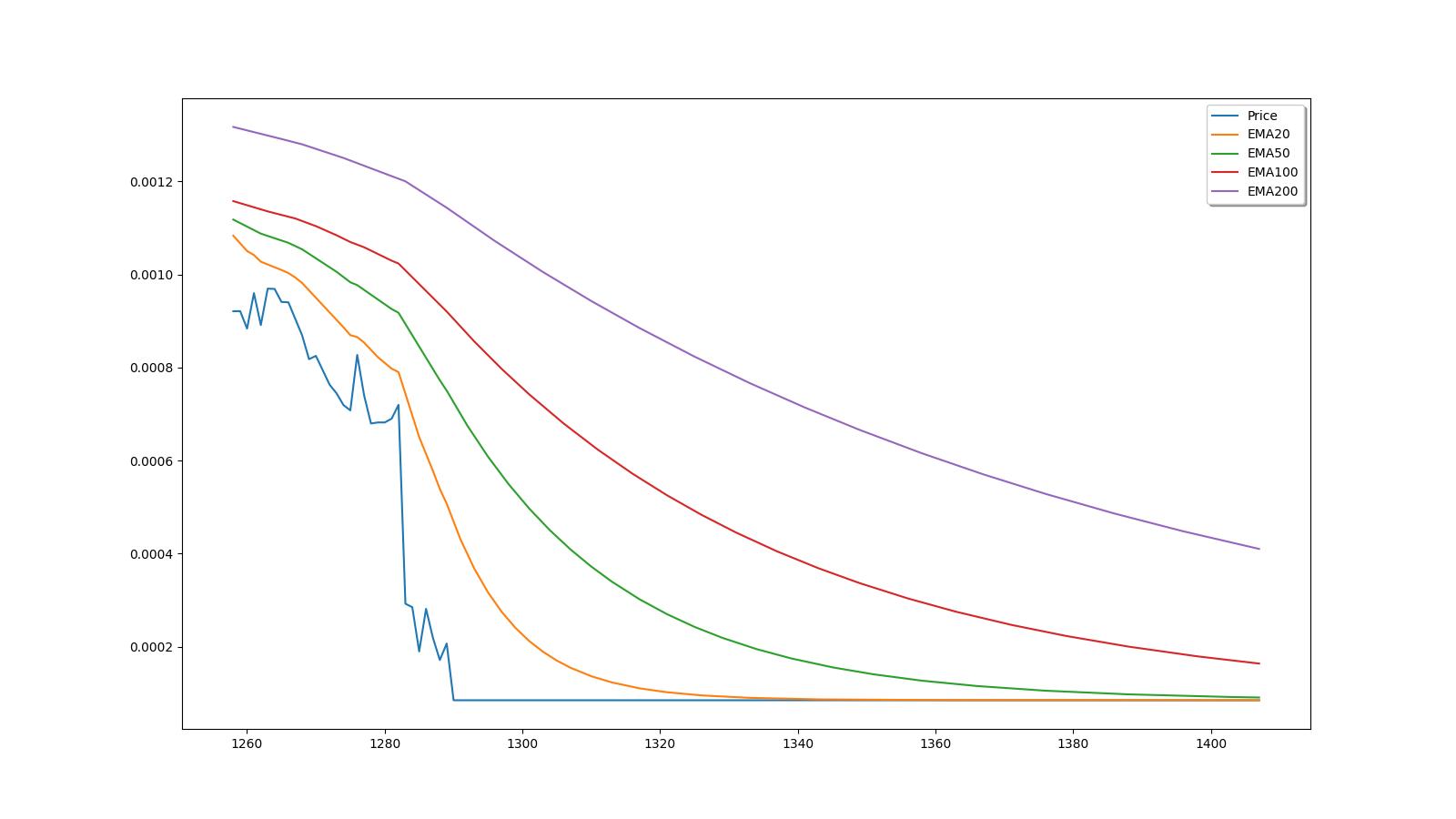 Ardana Exponential Moving Averages
