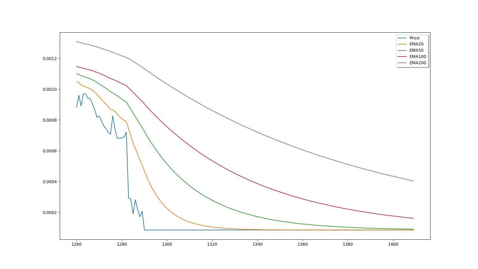 Ardana Exponential Moving Averages