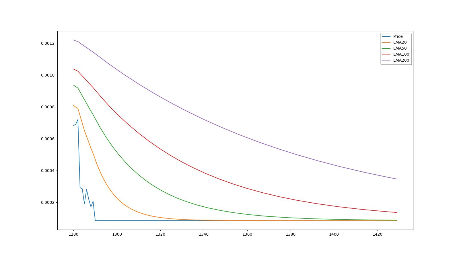 Ardana Exponential Moving Averages