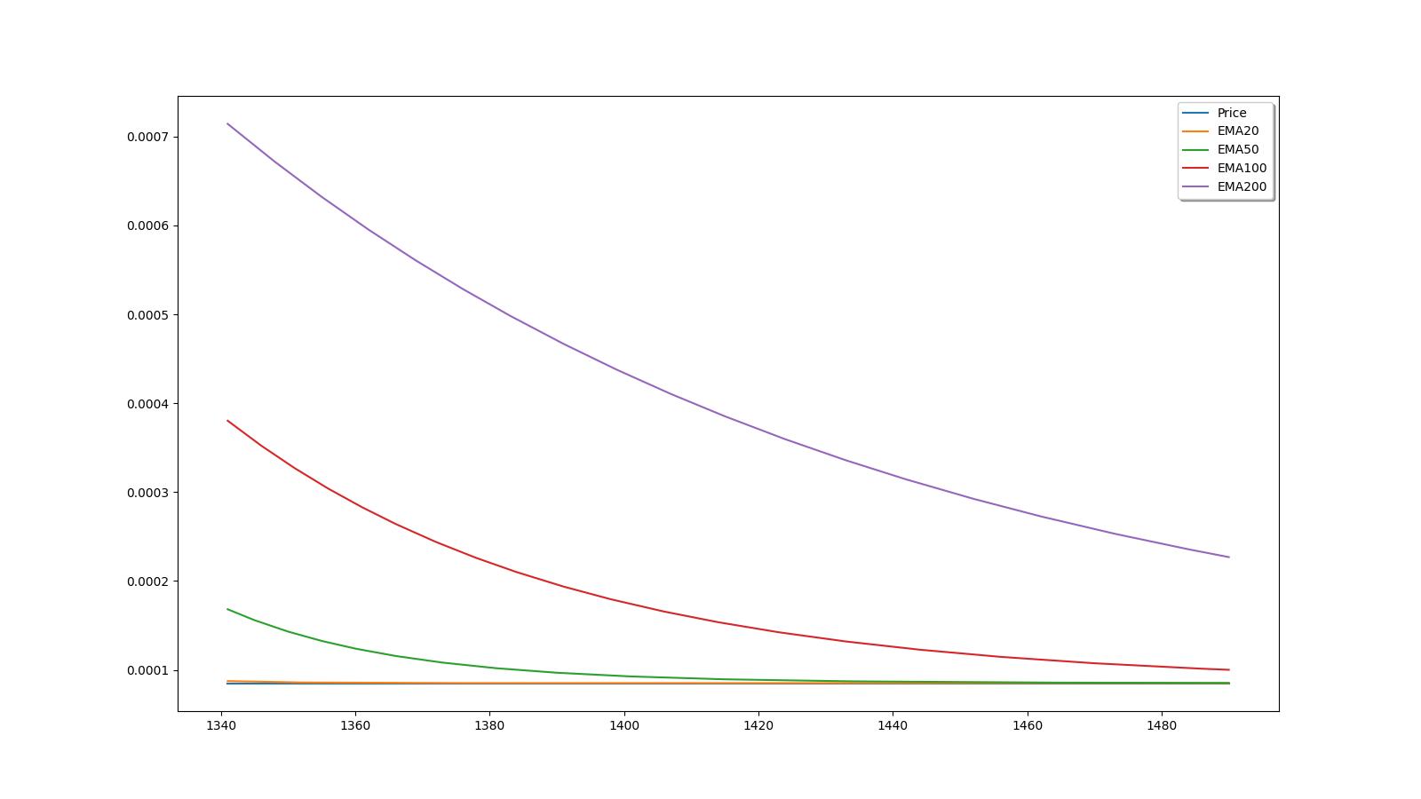 Ardana Exponential Moving Averages