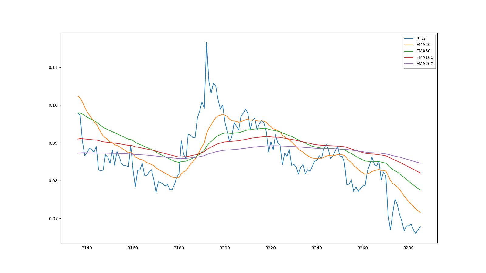 阿朵币 Exponential Moving Averages