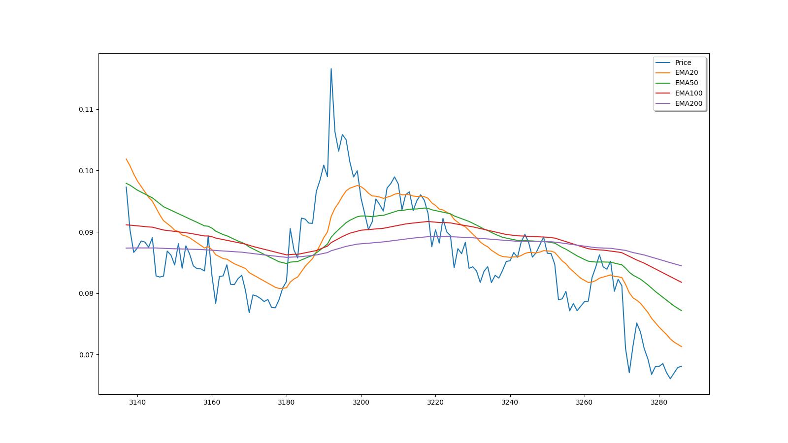 アーダー Exponential Moving Averages