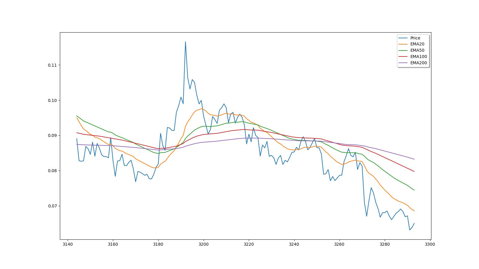 Ardor Exponential Moving Averages