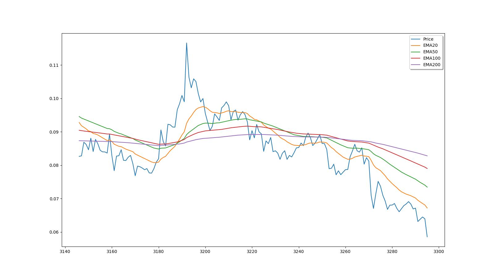 Ardor Exponential Moving Averages