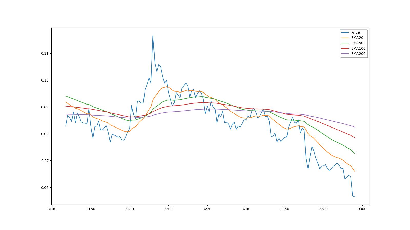 Ardor Exponential Moving Averages