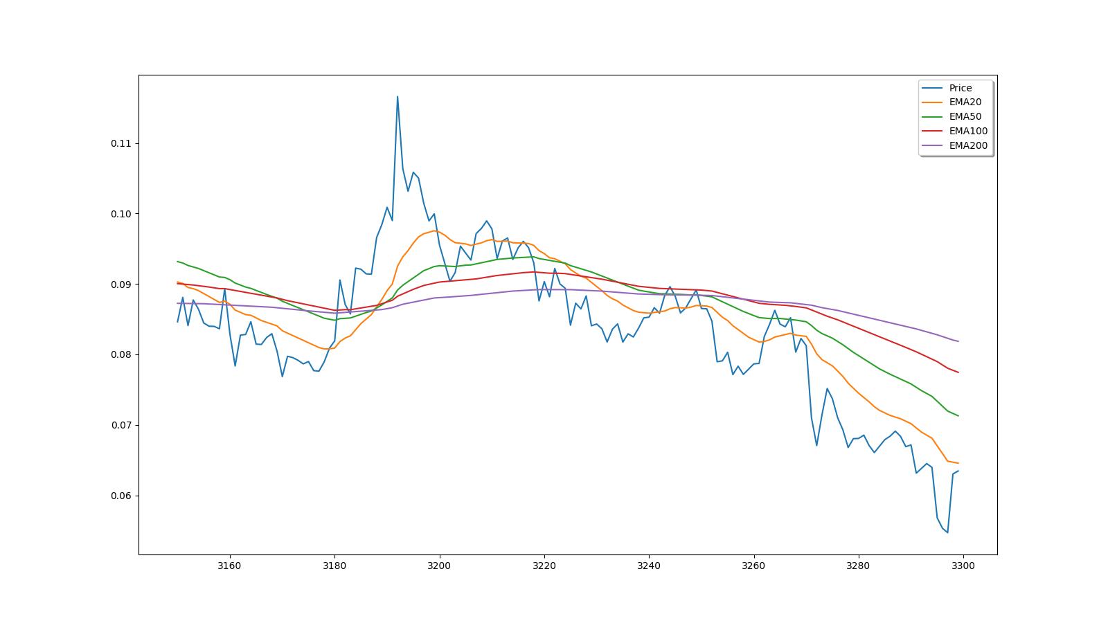 Ardor Exponential Moving Averages