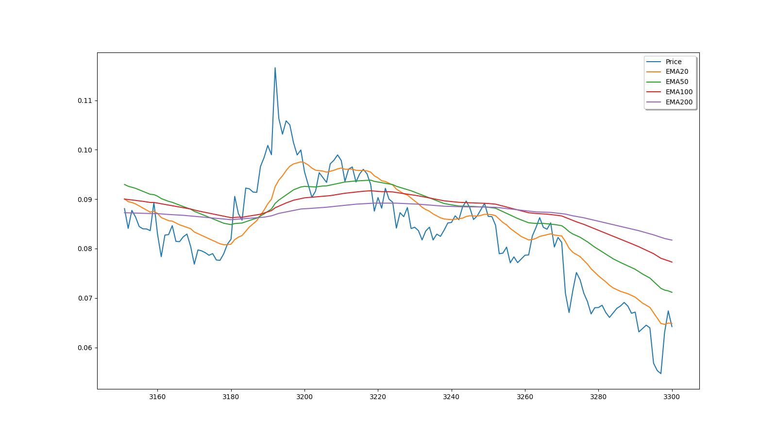 아더 Exponential Moving Averages