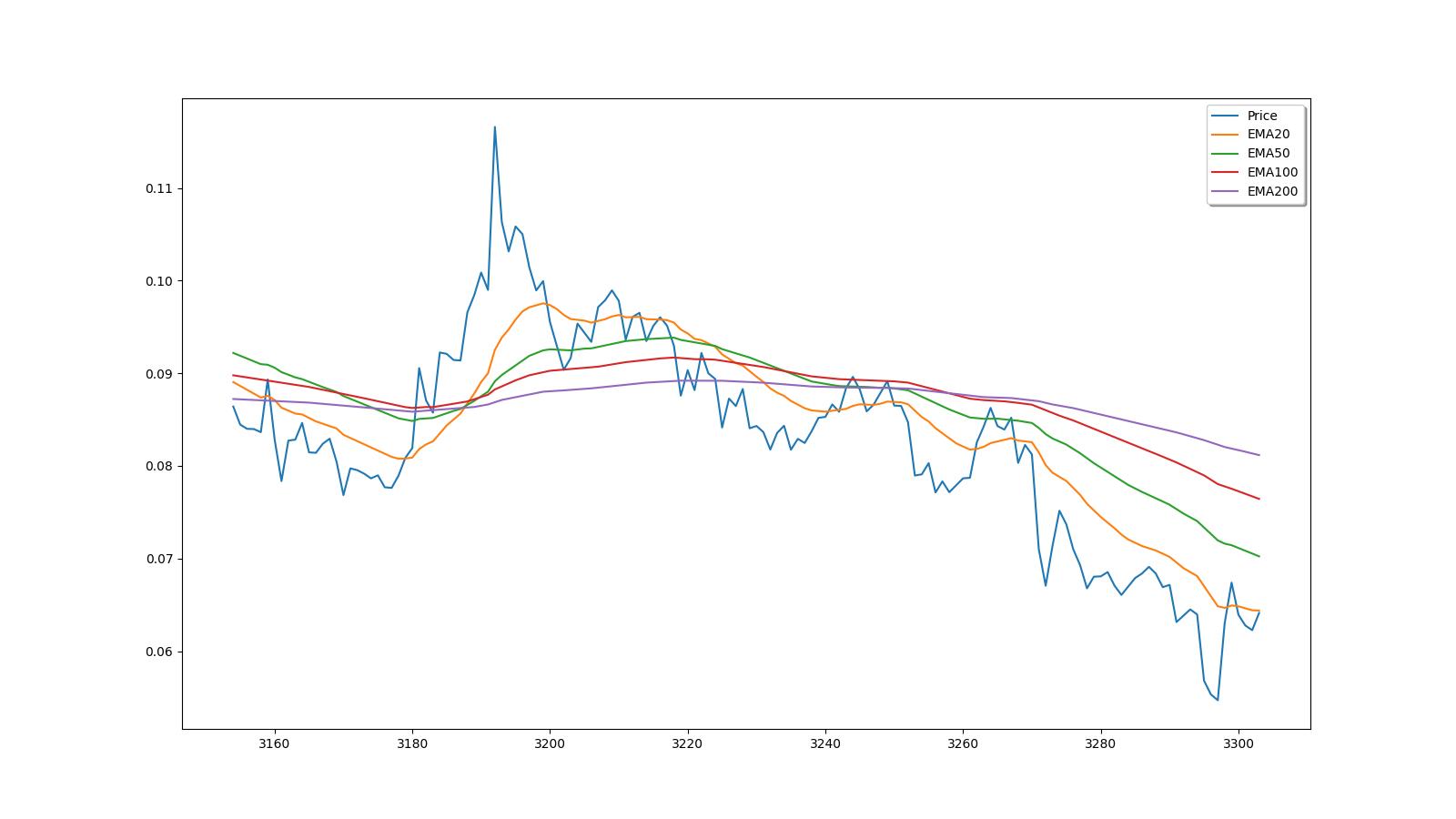 Ardor Exponential Moving Averages