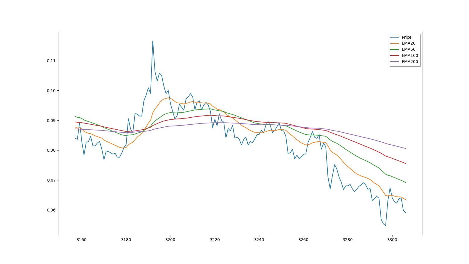 Ardor Exponential Moving Averages