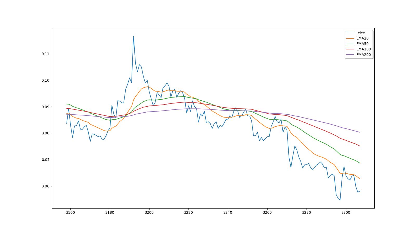Ardor Exponential Moving Averages