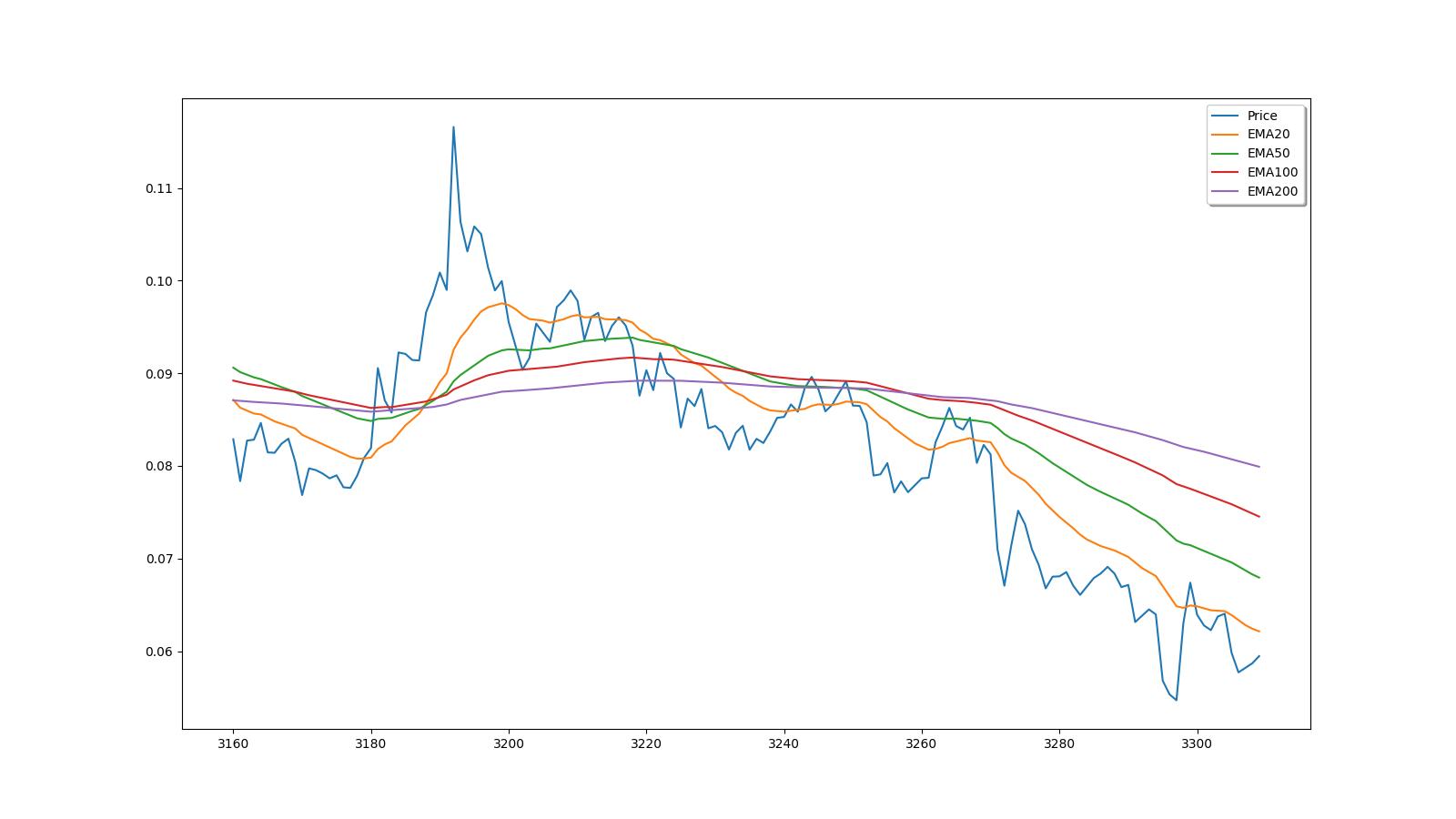 Ardor Exponential Moving Averages