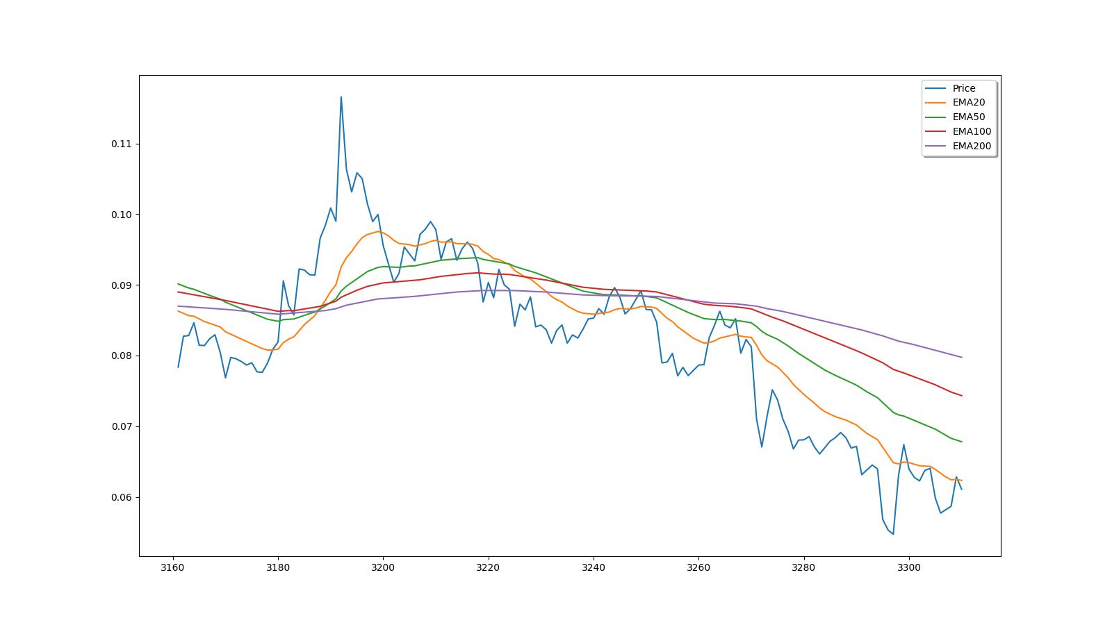 Ardor Exponential Moving Averages