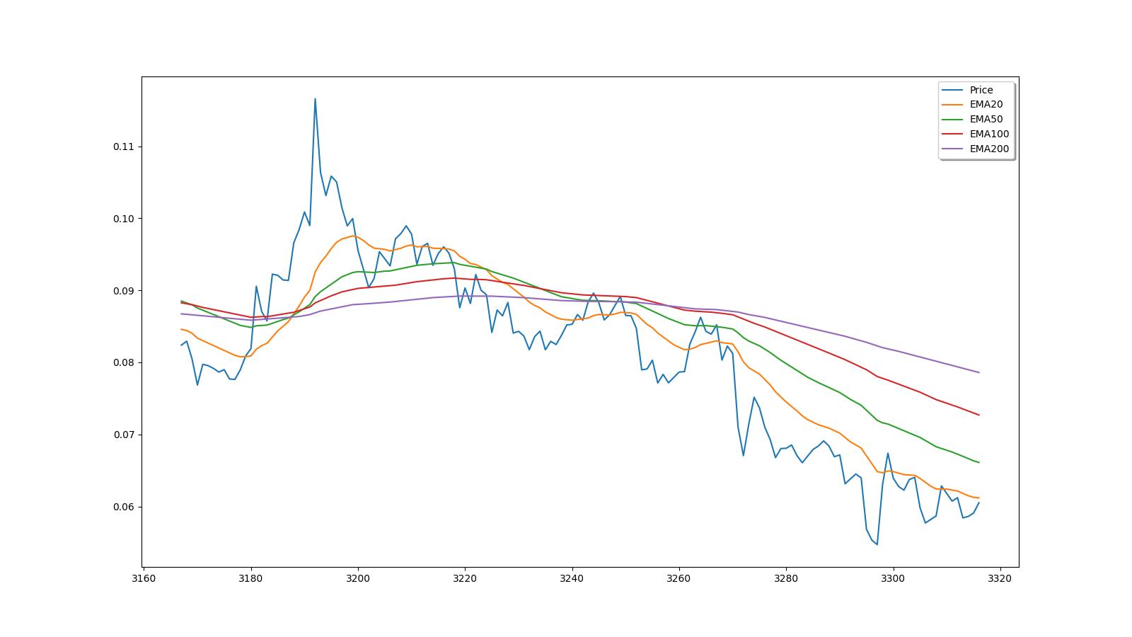 Ardor Exponential Moving Averages