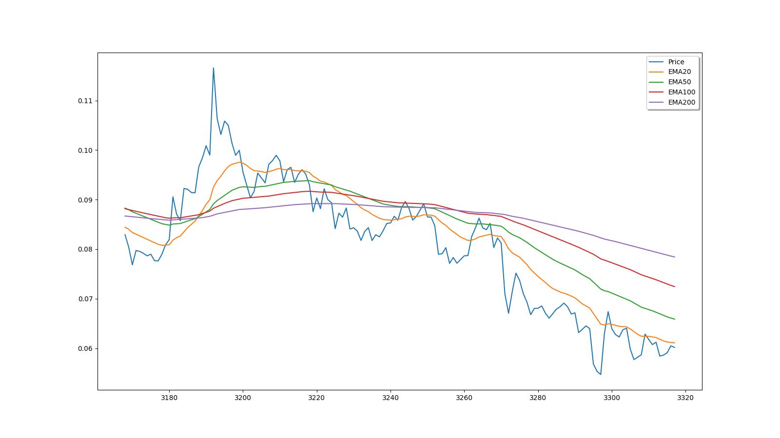 아더 Exponential Moving Averages