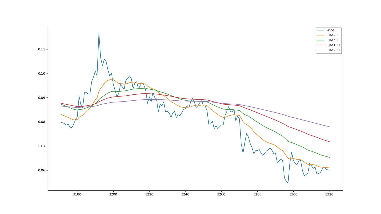 Ardor Exponential Moving Averages