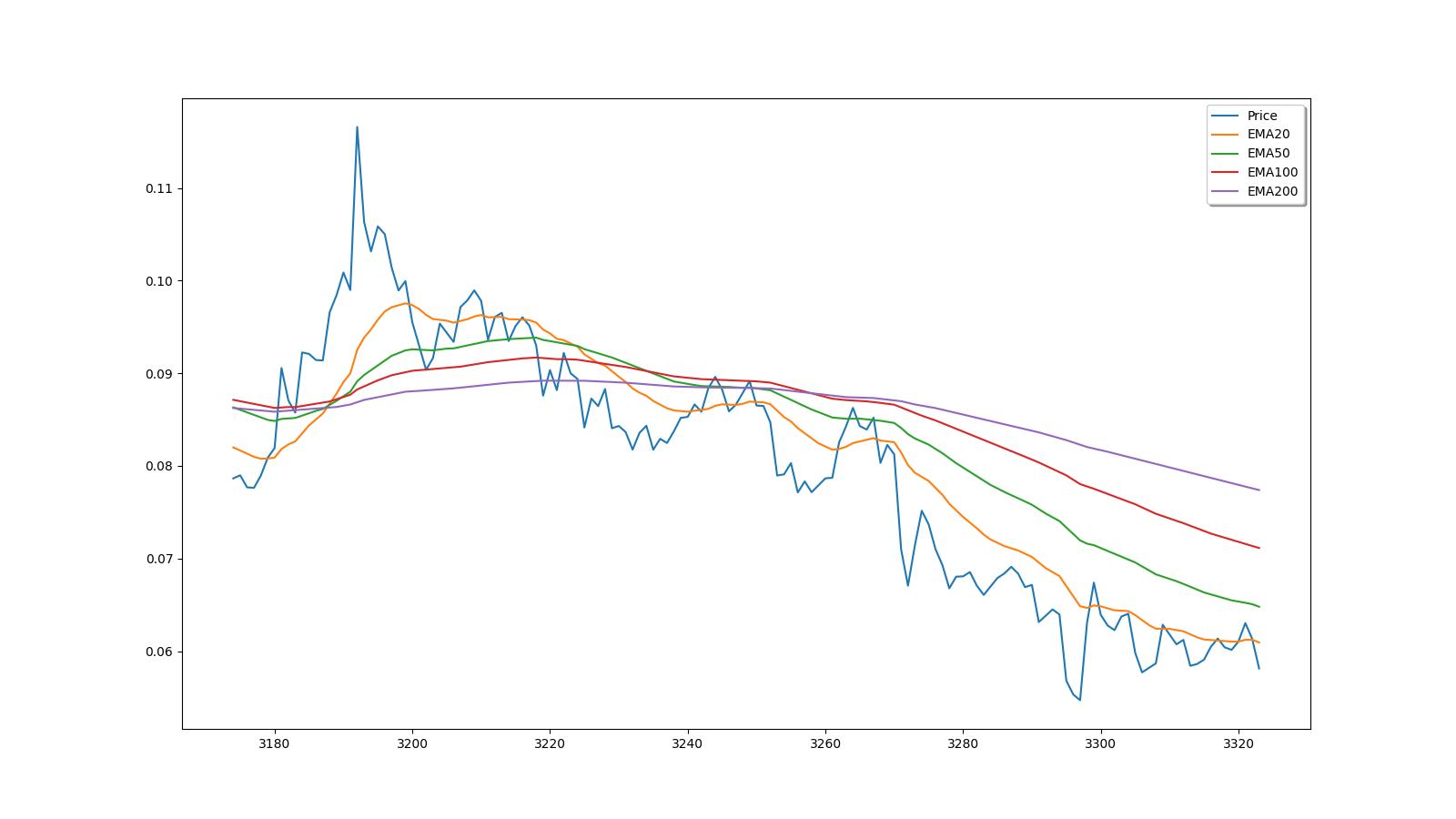 Ardor Exponential Moving Averages