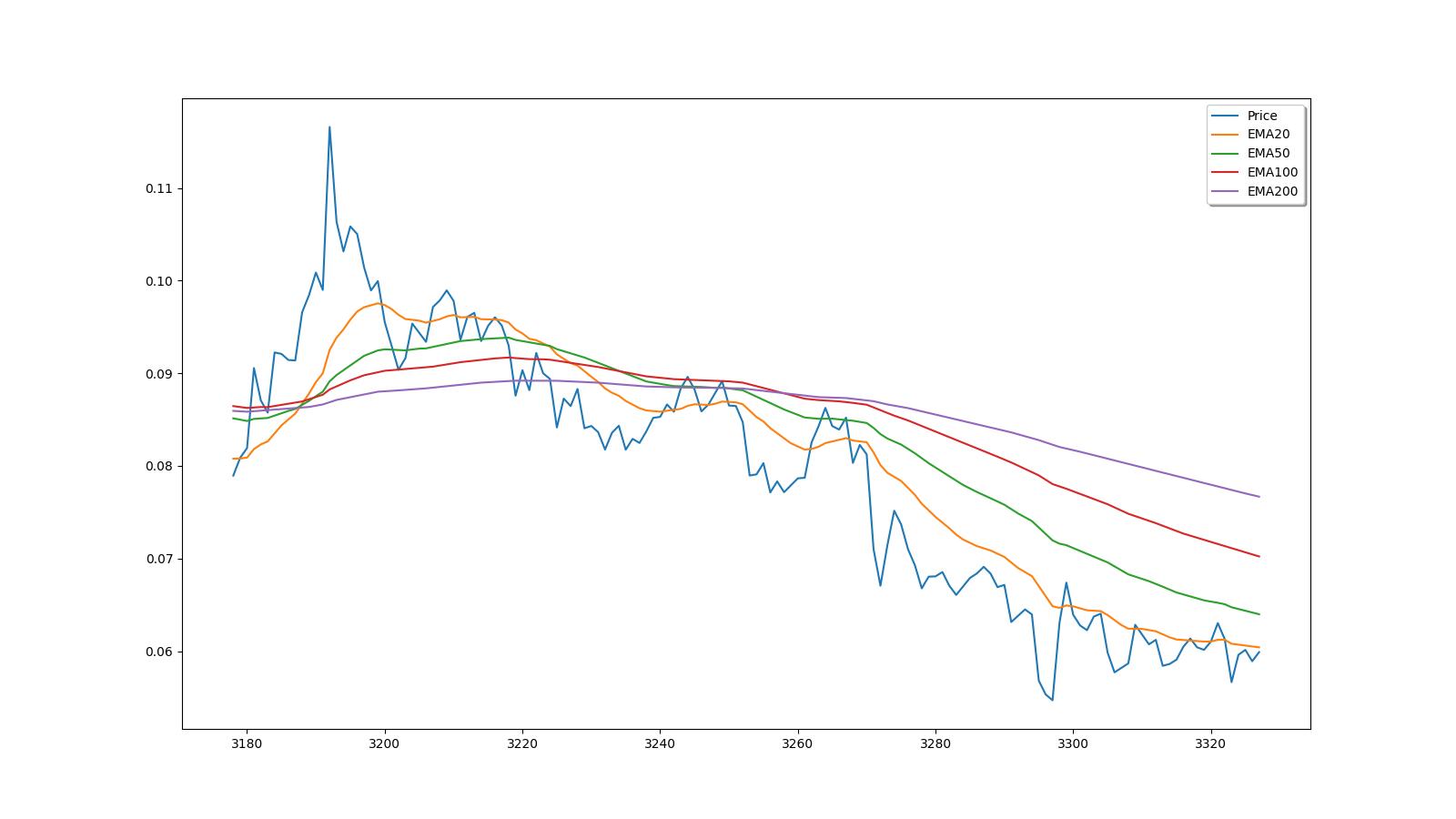Ardor Exponential Moving Averages