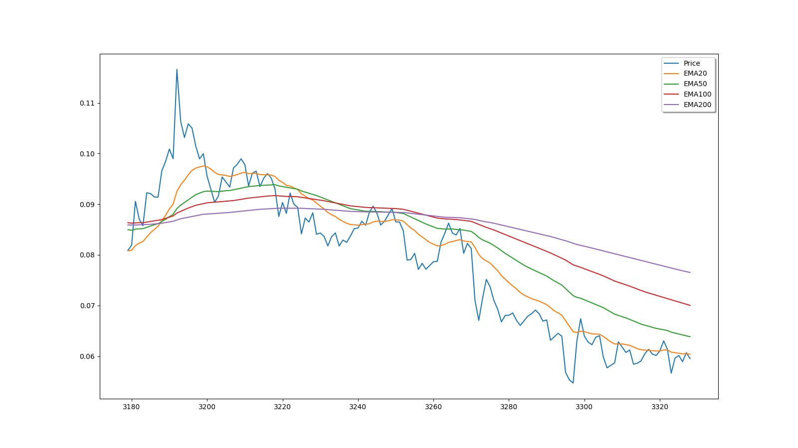 Ardor Exponential Moving Averages
