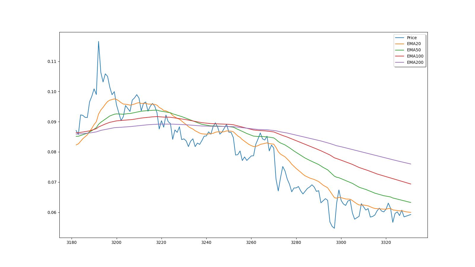 Ardor Exponential Moving Averages