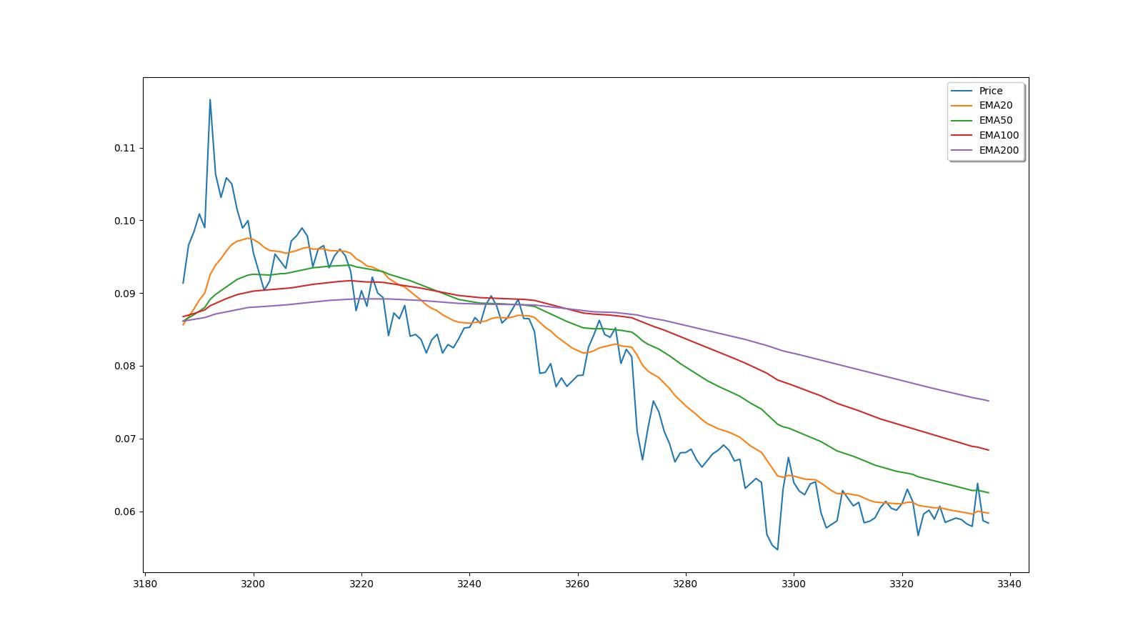 Ardor Exponential Moving Averages