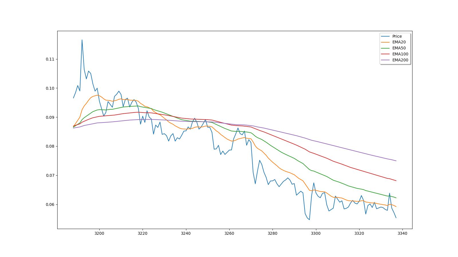 Ardor Exponential Moving Averages