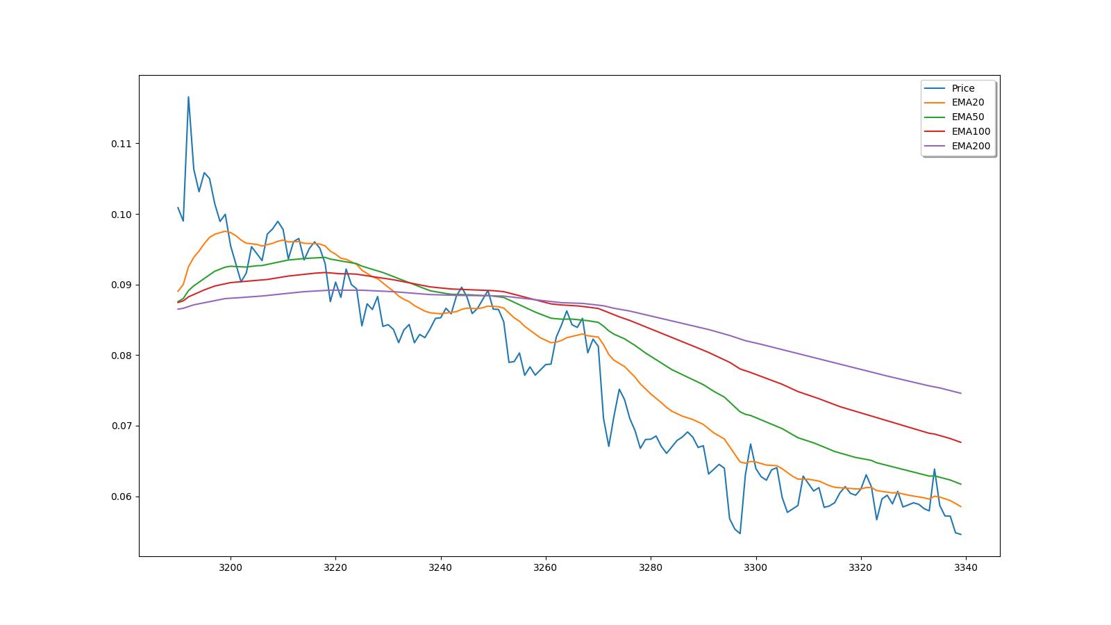Ardor Exponential Moving Averages