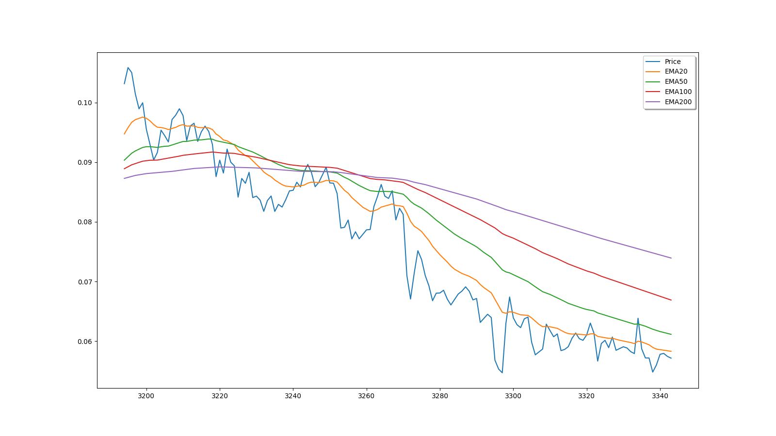 阿朵币 Exponential Moving Averages