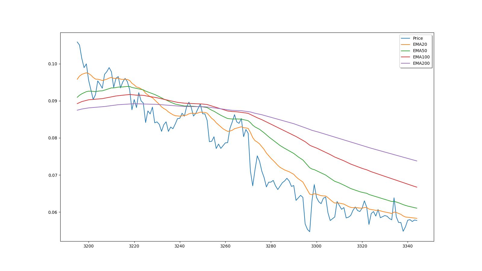 Ardor Exponential Moving Averages