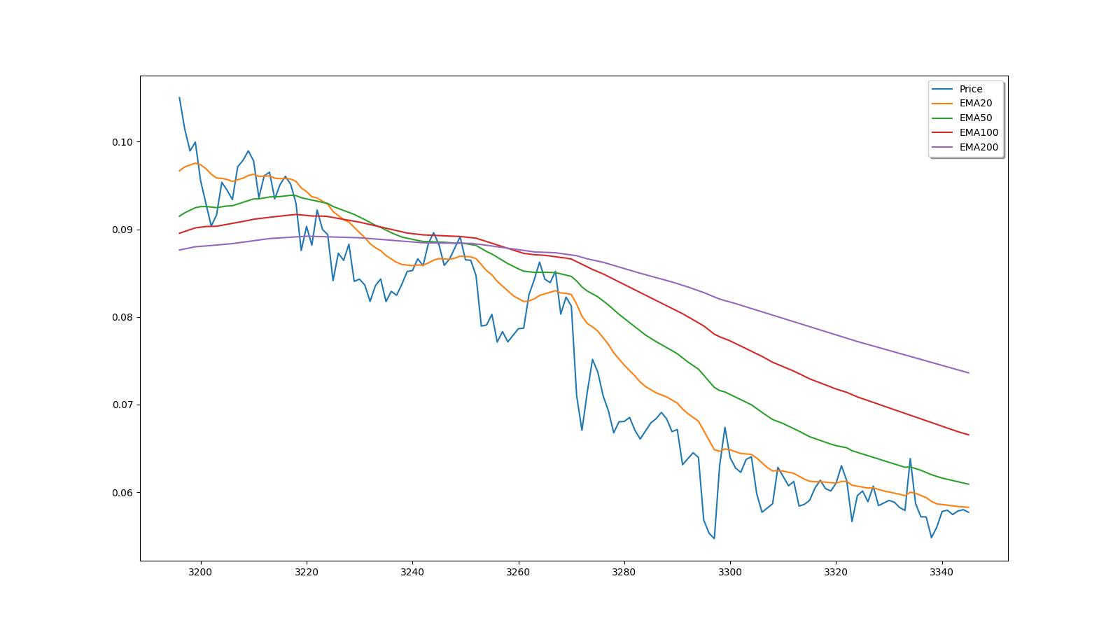 アーダー Exponential Moving Averages