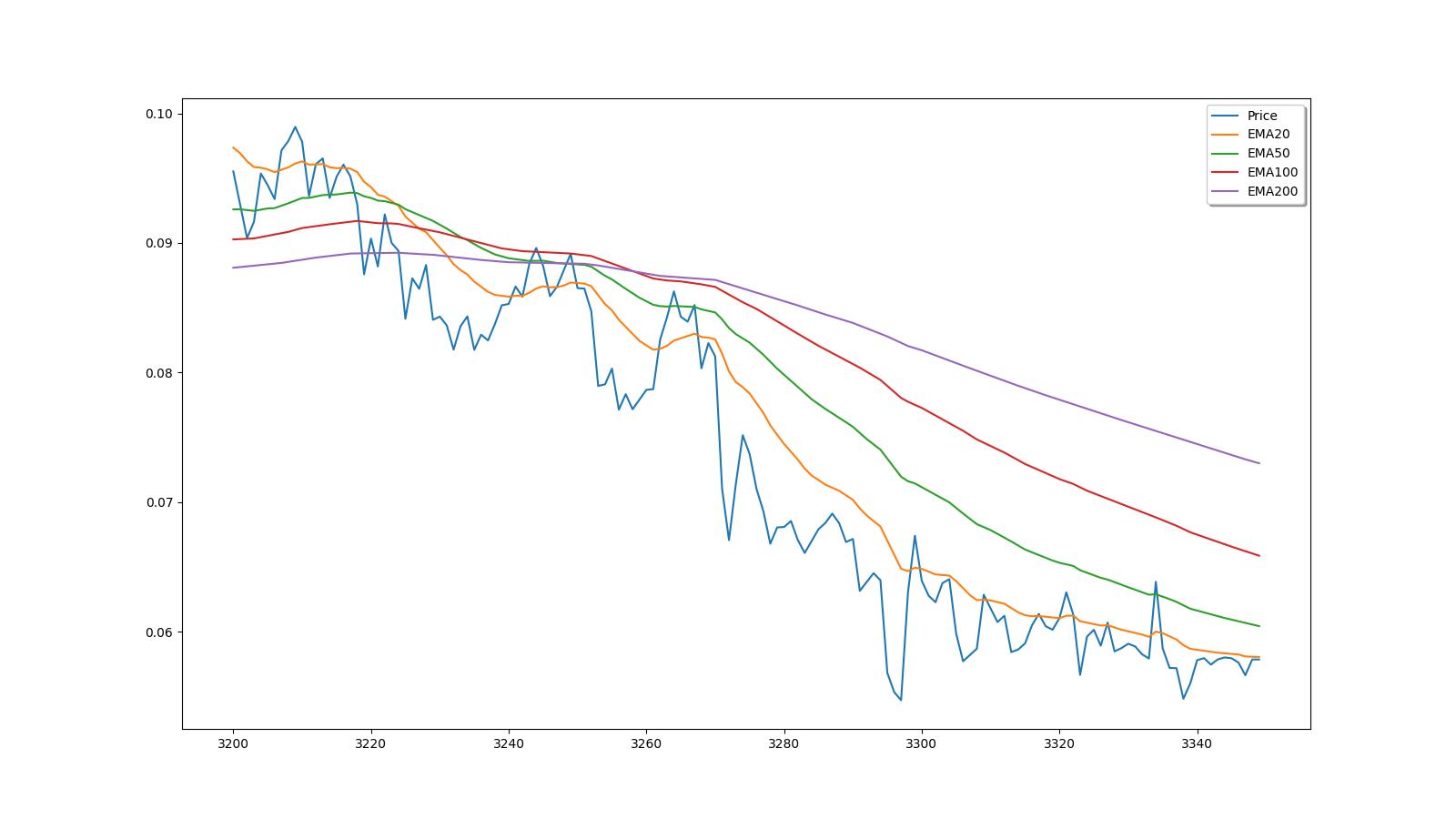 Ardor Exponential Moving Averages