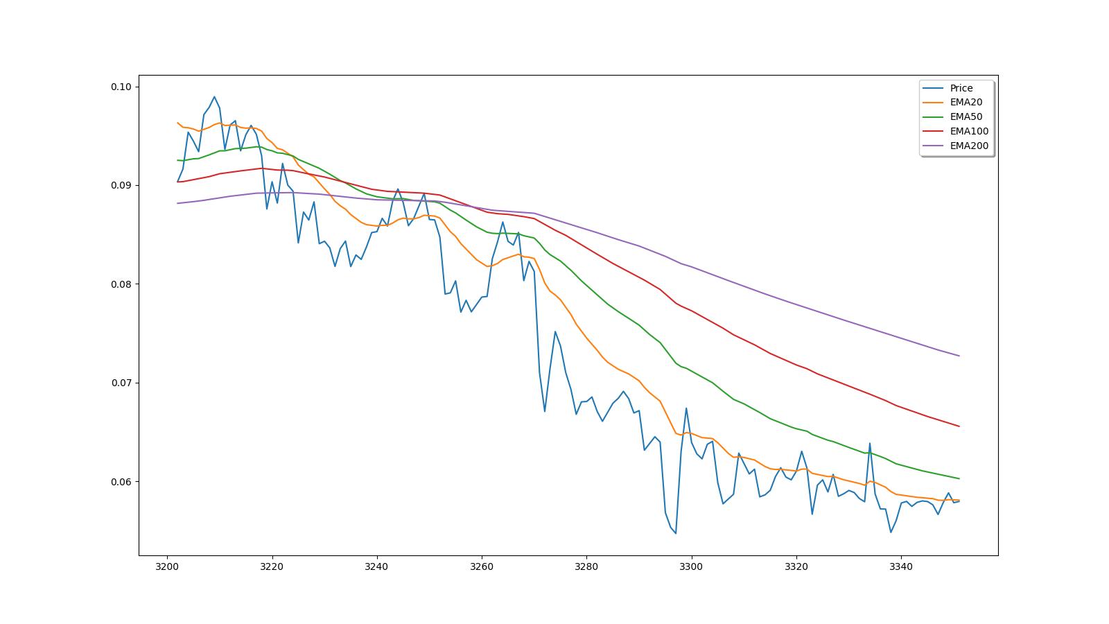 Ardor Exponential Moving Averages
