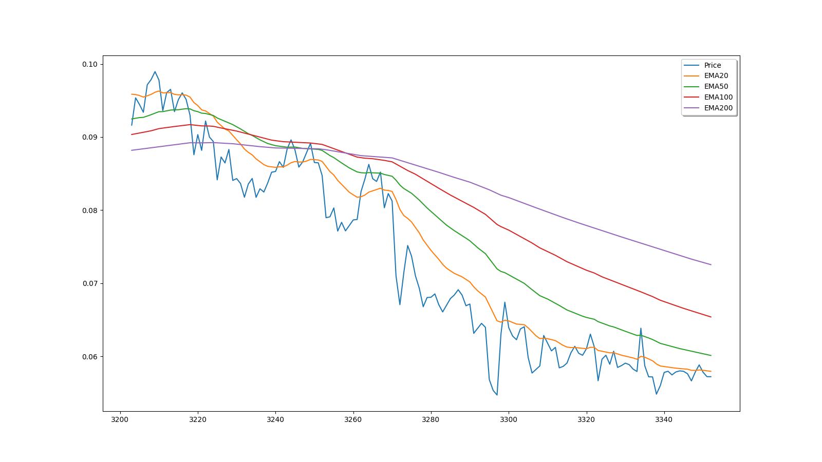 Ardor Exponential Moving Averages