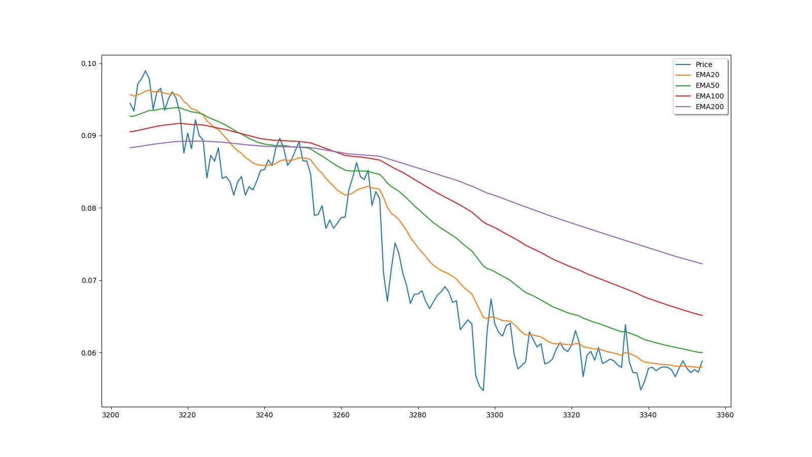 Ardor Exponential Moving Averages