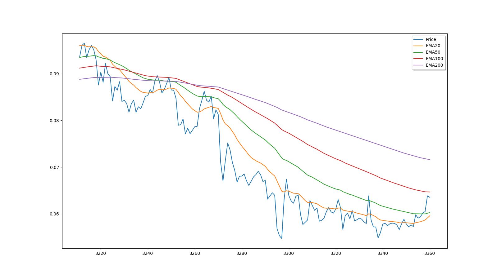 Ardor Exponential Moving Averages