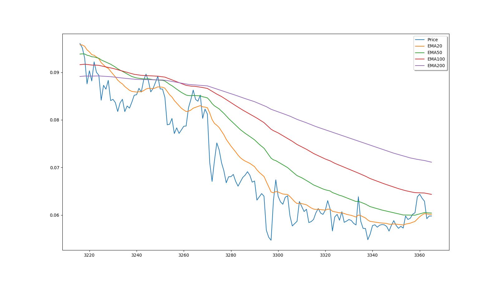 Ardor Exponential Moving Averages