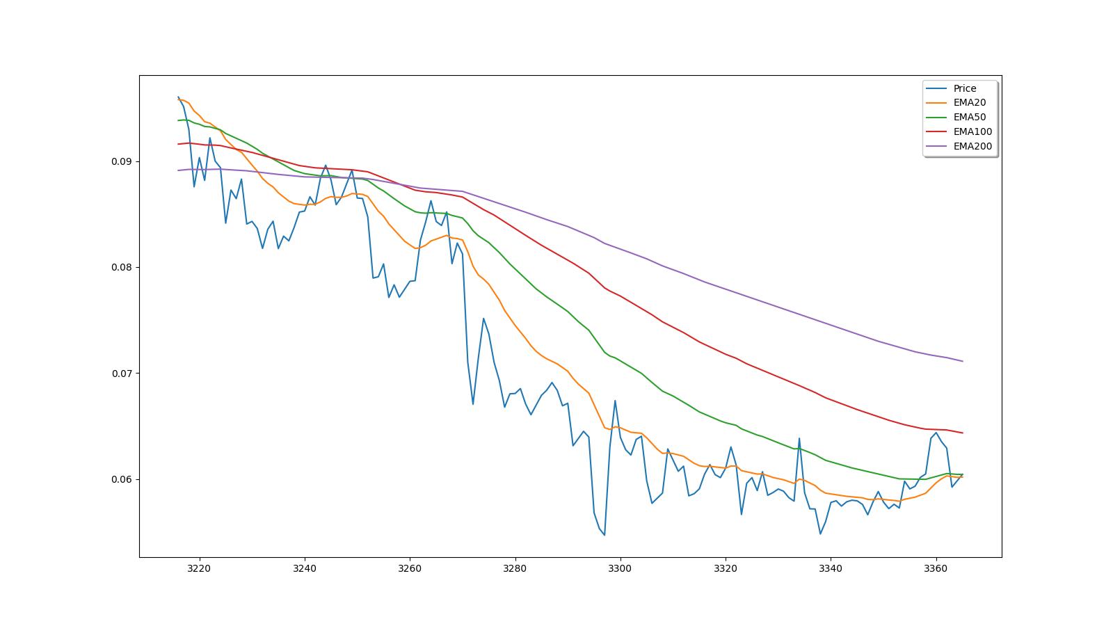 Ardor Exponential Moving Averages