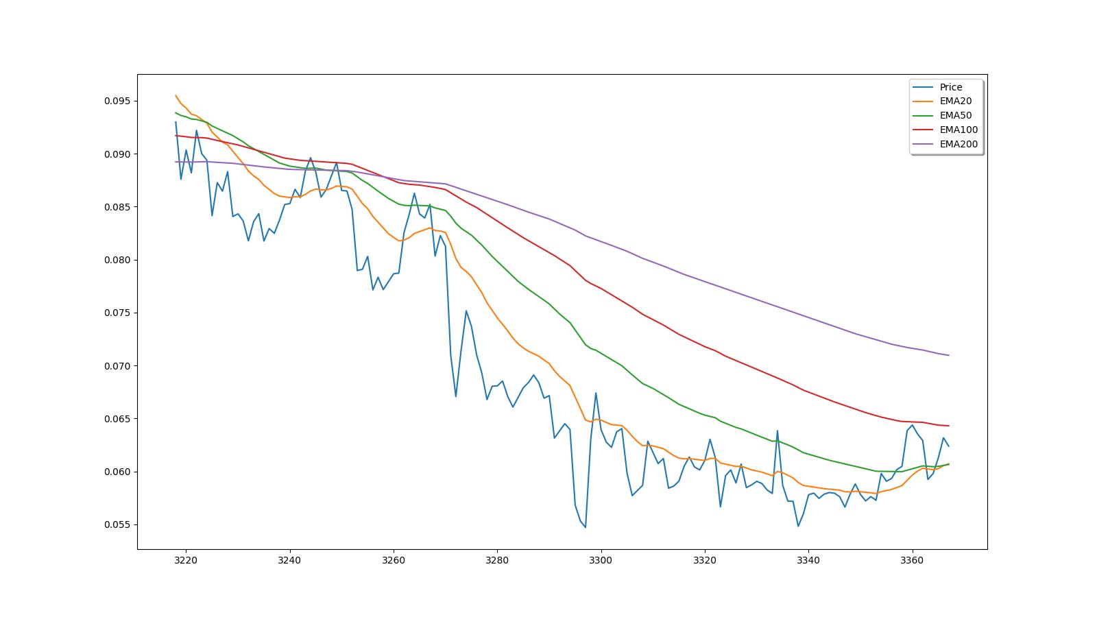 Ardor Exponential Moving Averages