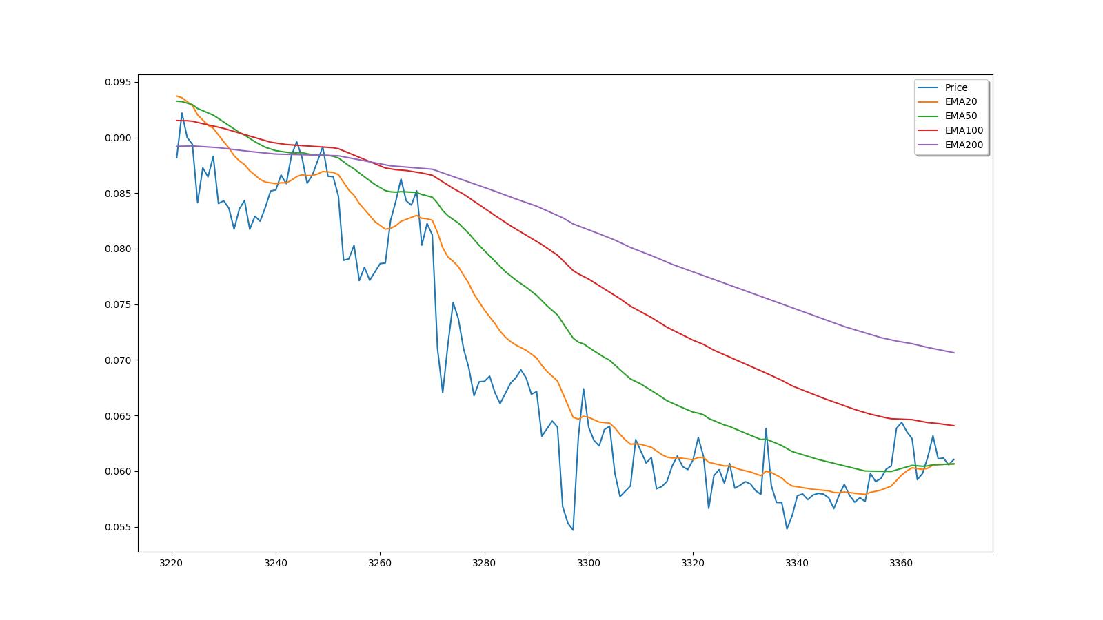 Ardor Exponential Moving Averages