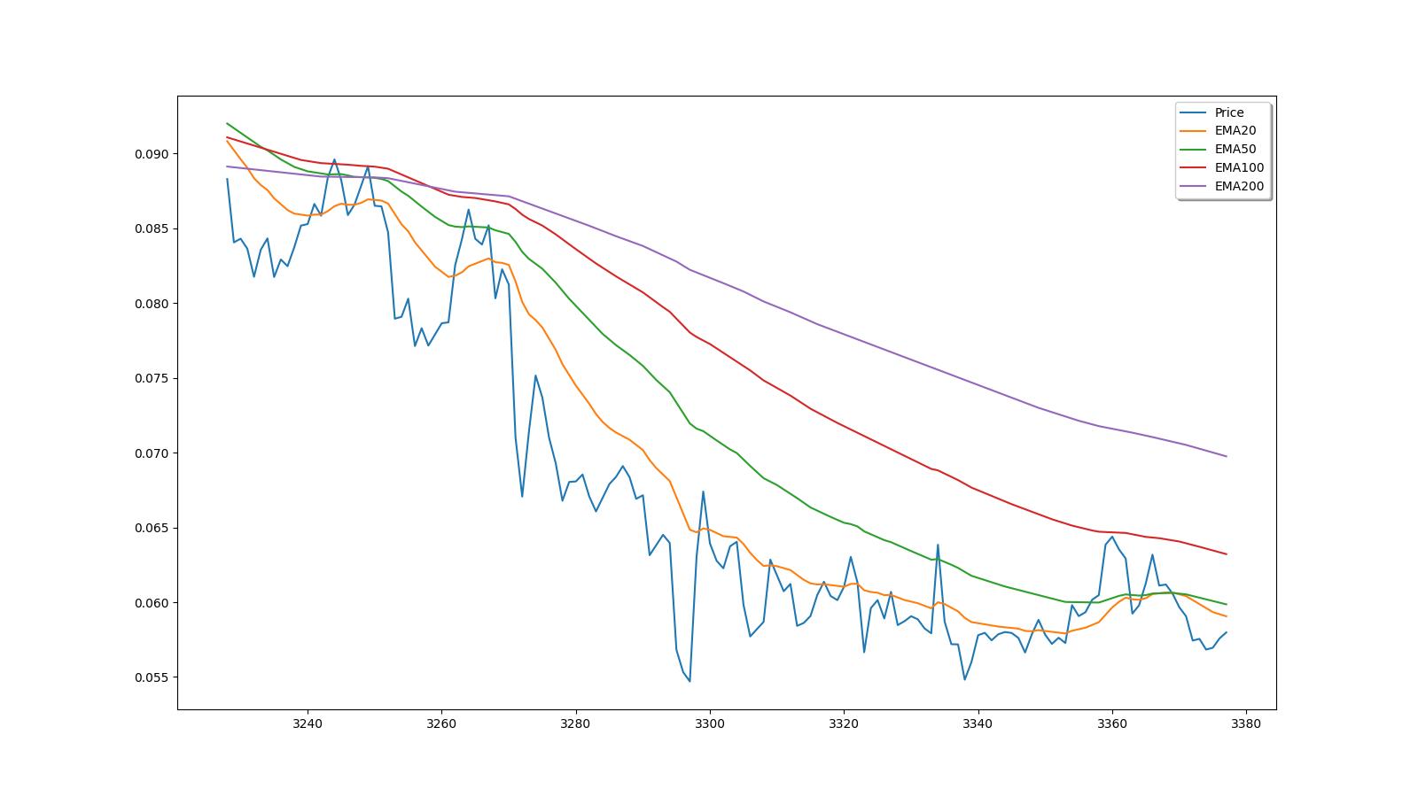 Ardor Exponential Moving Averages